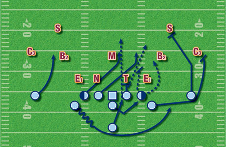 American Football Monthly - Blocking for the Triple Option vs. 7 Man Fronts